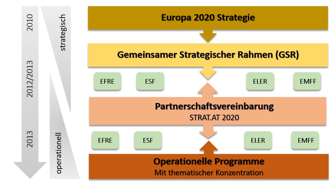 Partnerschaftsvereinbarung STRAT.AT - Landesentwicklung - Land Steiermark